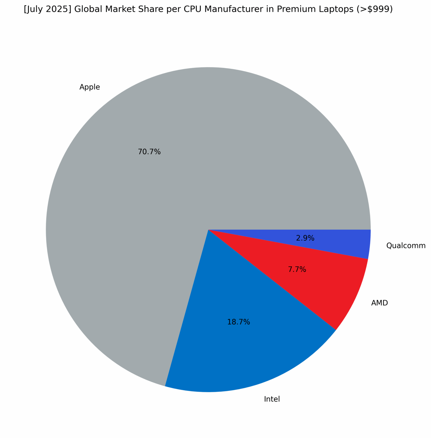 [July 2025] Global Ranking of Best-Selling Laptop CPUs on Amazon ...