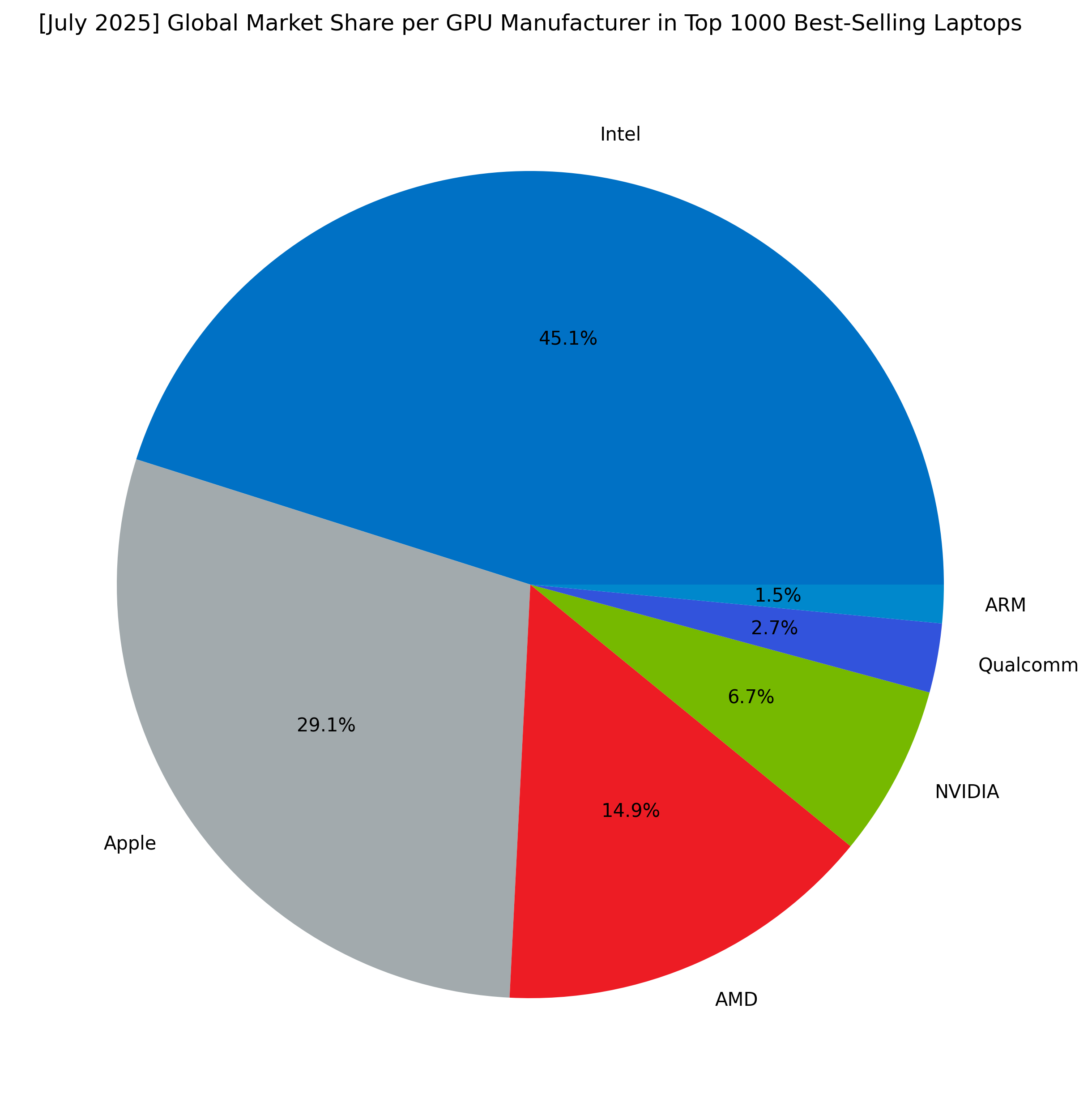 [July 2025] Global Ranking of Best-Selling Laptop GPUs on Amazon ...