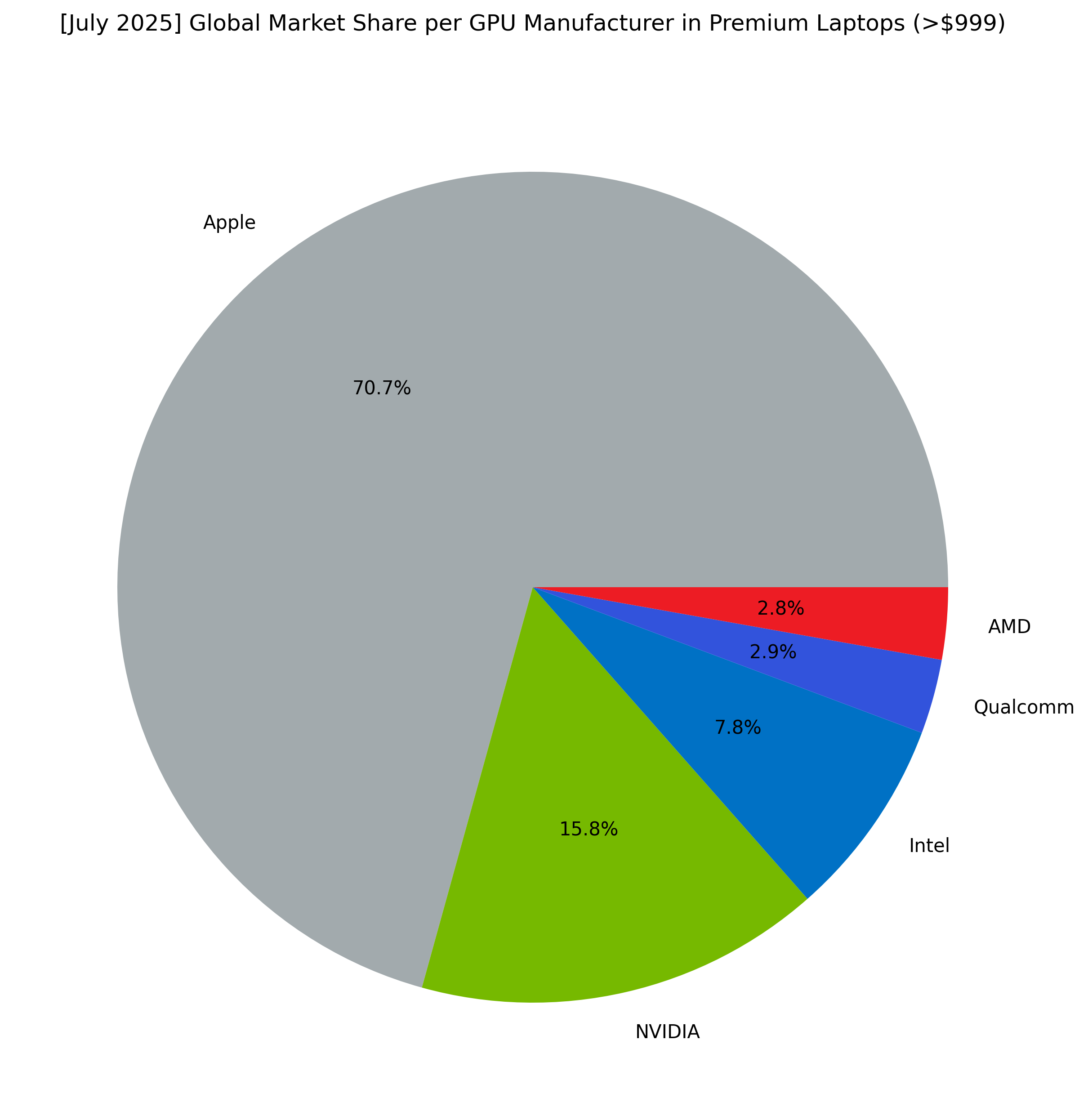 [Juli 2025] Global ranking av bästsäljande GPU:er för bärbara datorer ...