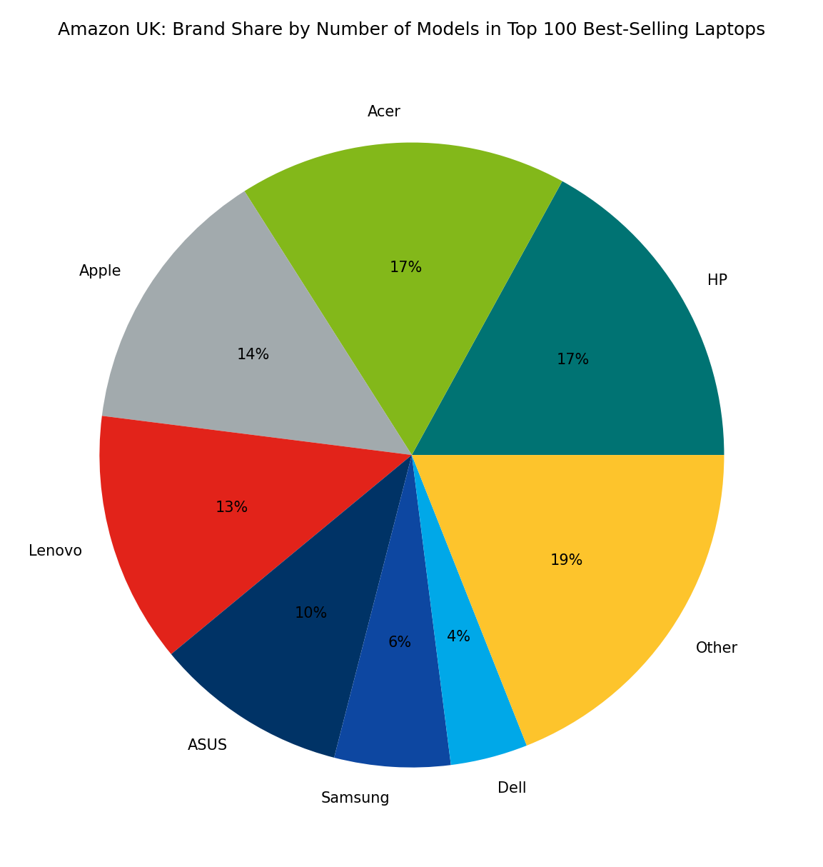 [July 2025] Best-Selling Laptop Brands on Amazon UK – Apple Leads ...