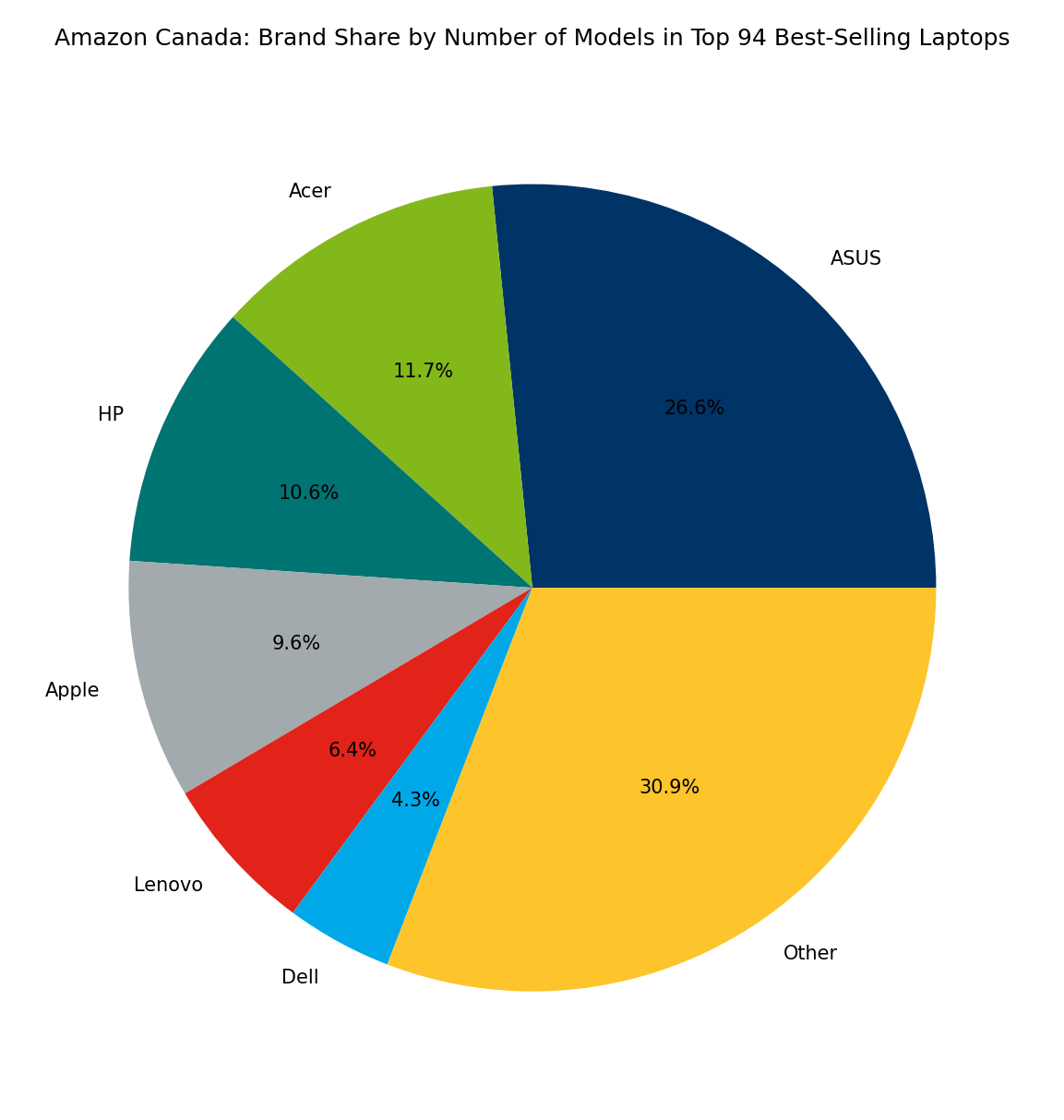 [July 2025] Best-Selling Laptop Brands on Amazon Canada – ASUS ...