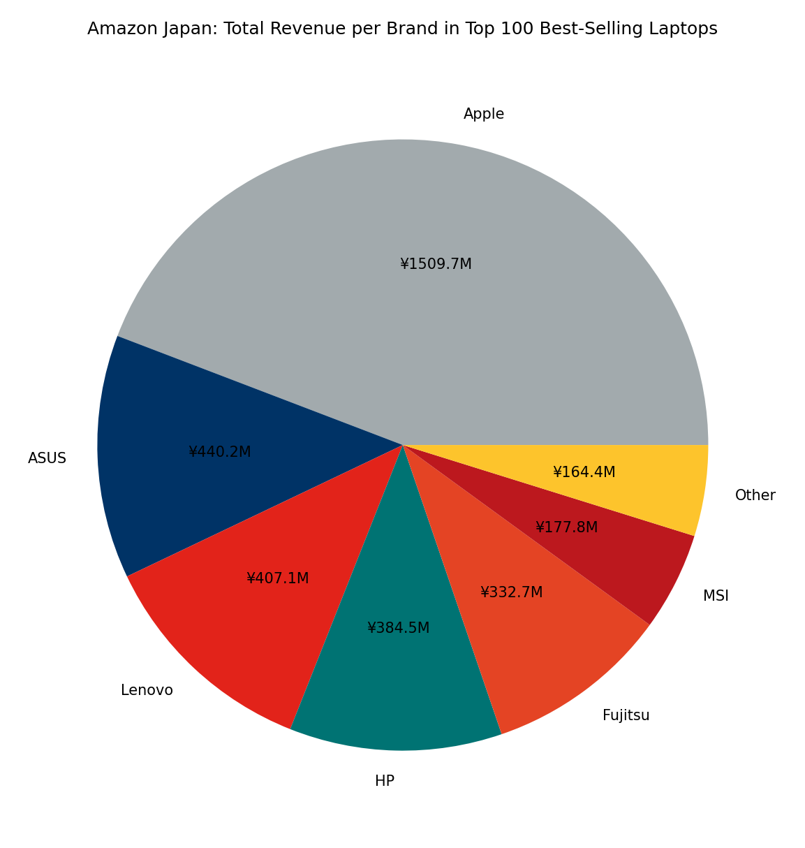 [July 2025] Best-Selling Laptop Brands on Amazon Japan – Apple Reigns ...