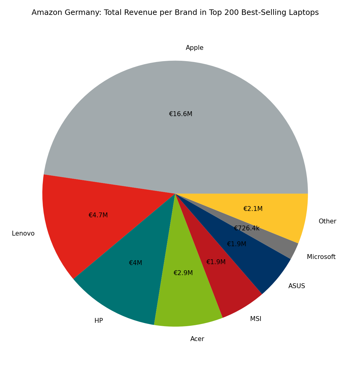 [July 2025] Best-Selling Laptop Brands on Amazon Germany – Apple ...