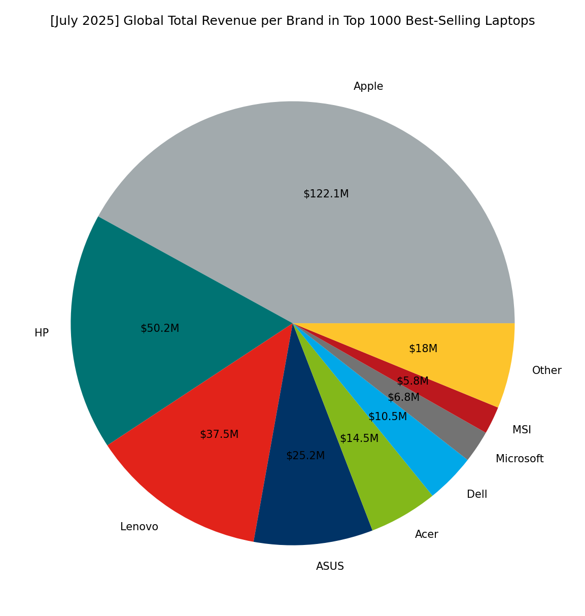 [July 2025] Best-Selling Laptop Brands on Amazon Global – Apple ...