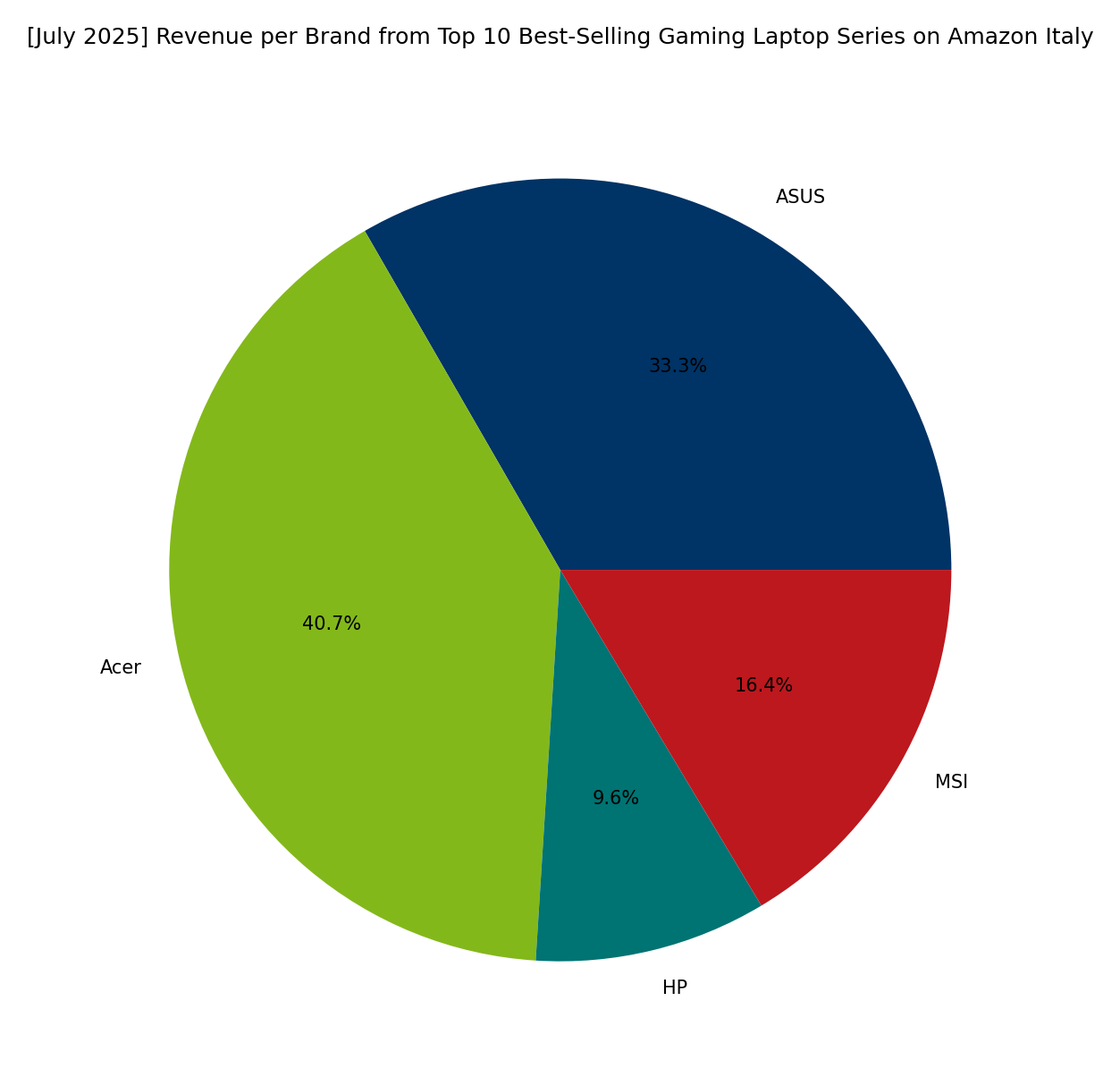 [July 2025] Amazon Italy: Top 10 Best-Selling Gaming Laptops – Acer ...