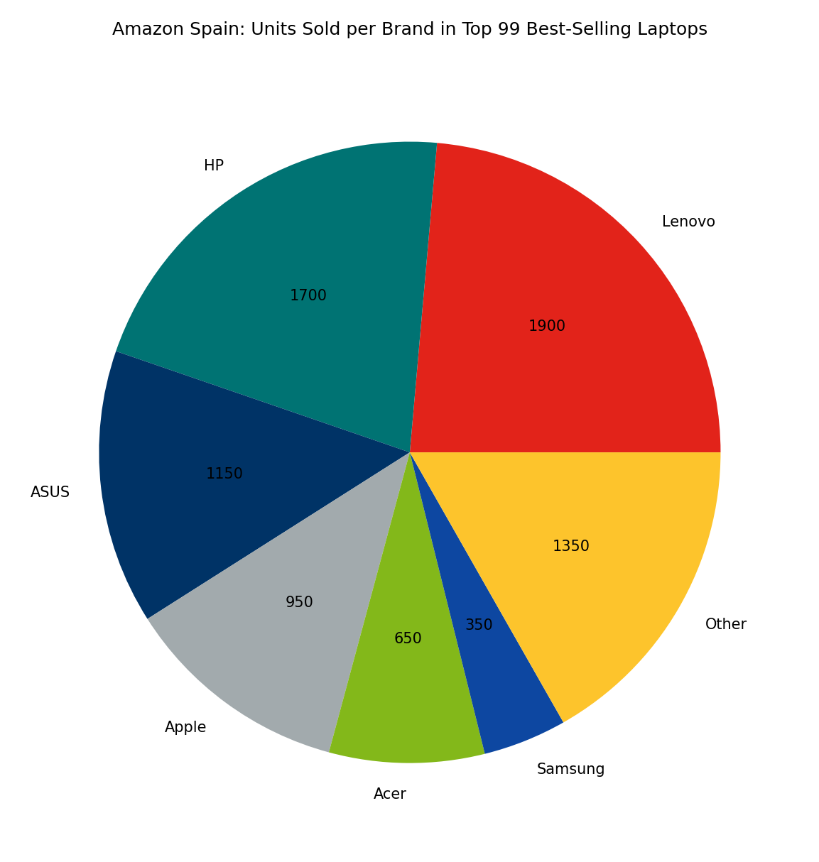 [July 2025] Best-Selling Laptop Brands on Amazon Spain – Lenovo ...