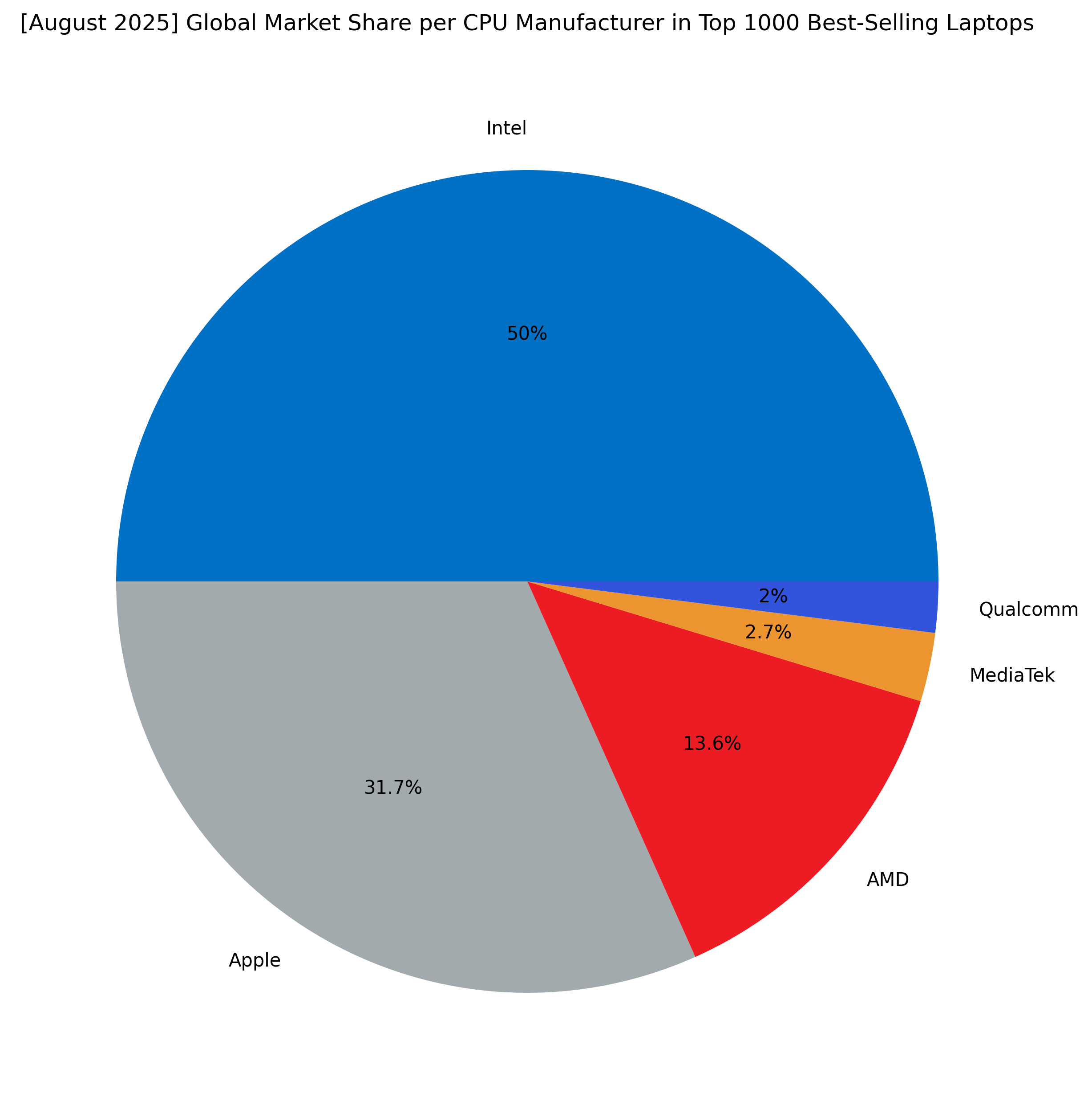 [August 2025] Global Ranking of Best-Selling Laptop CPUs on Amazon ...