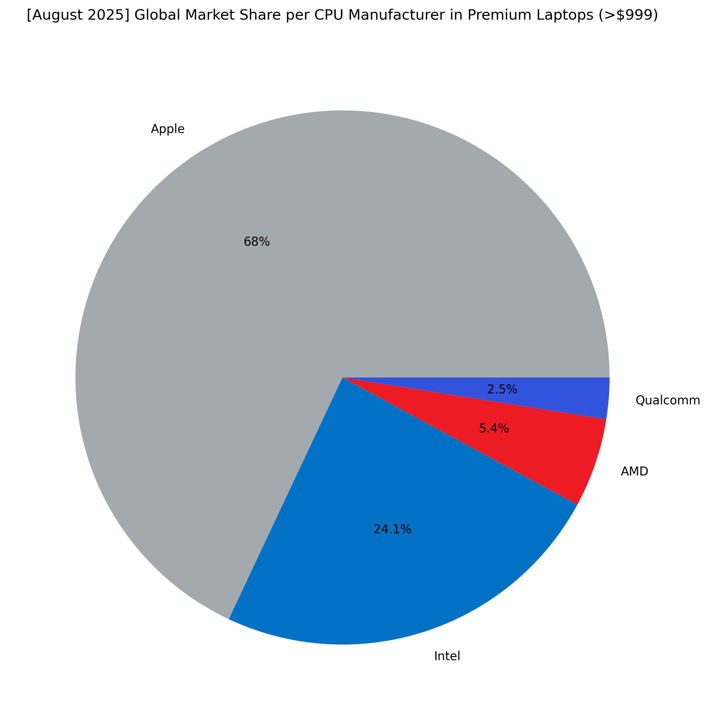 [August 2025] Global Ranking of Best-Selling Laptop CPUs on Amazon ...