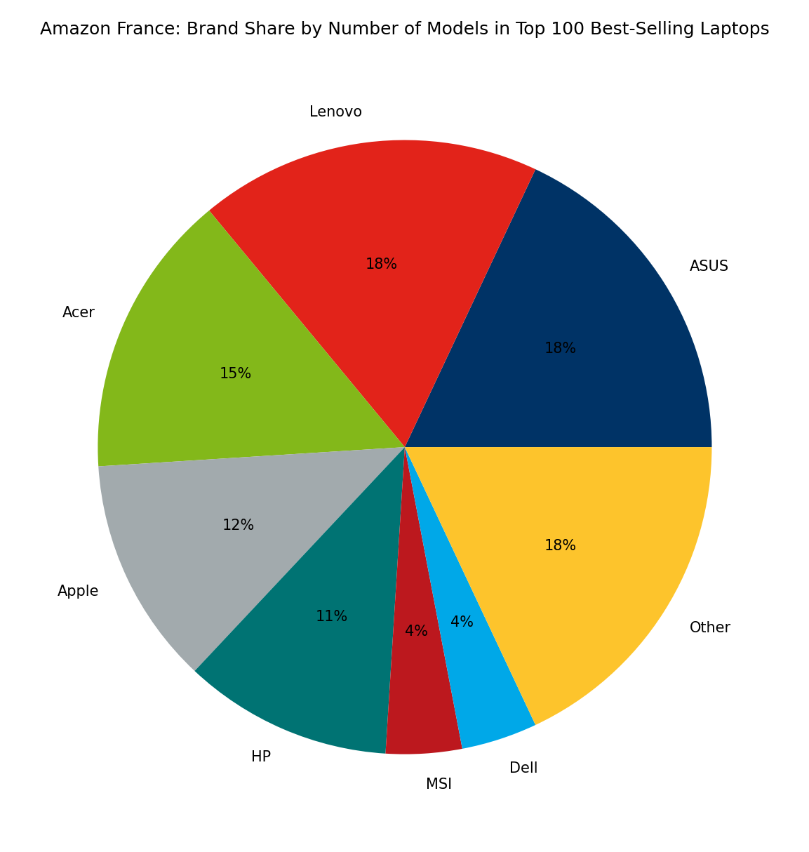 [August 2025] Best-Selling Laptop Brands on Amazon France – Apple Leads ...