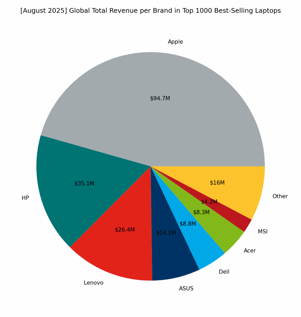 [August 2025] Best-Selling Laptop Brands on Amazon Global – Apple's ...