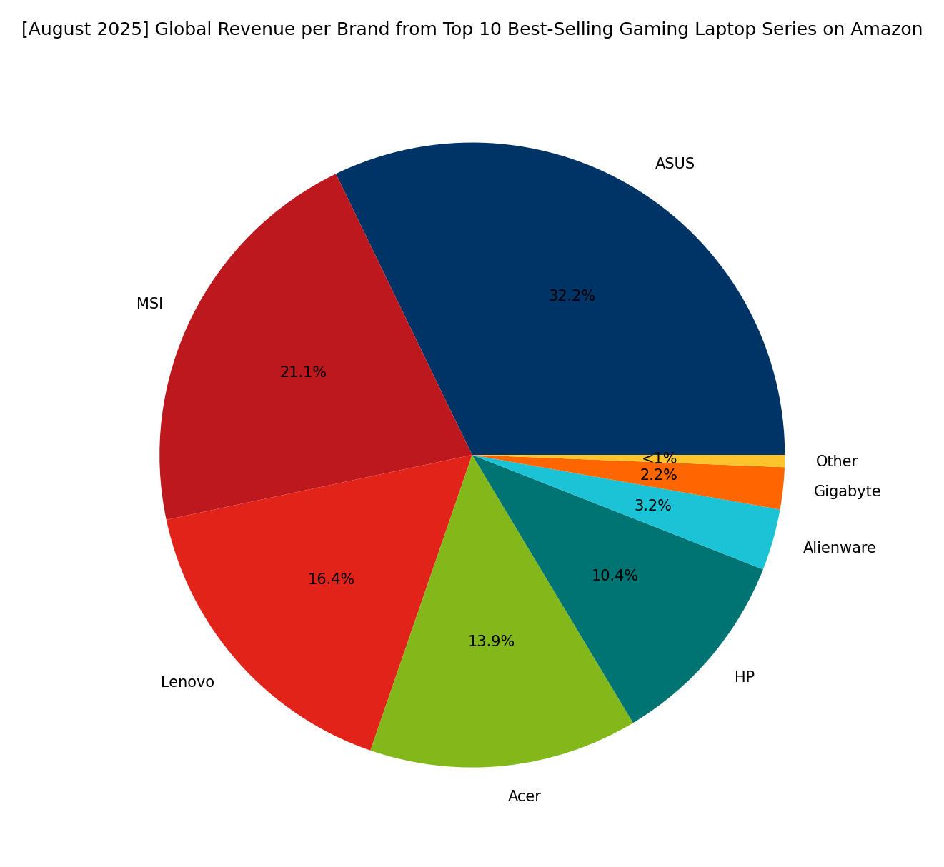 [August 2025] Amazon Global: Top 10 Best-Selling Gaming Laptops ...
