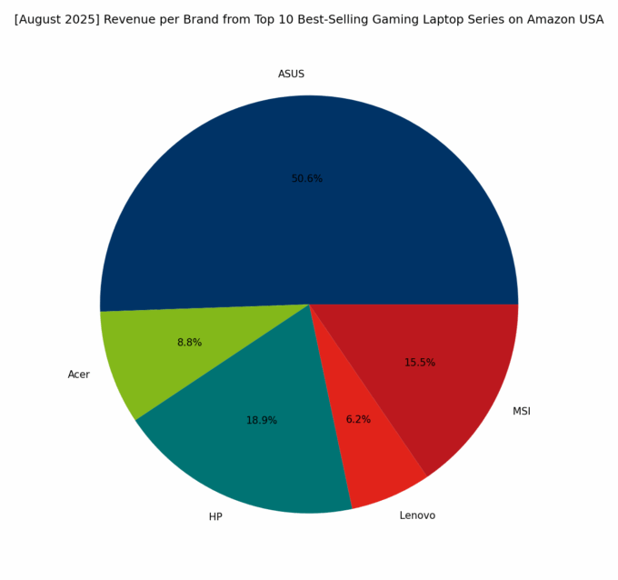 [August 2025] Amazon USA: Top 10 Best-Selling Gaming Laptops – HP ...