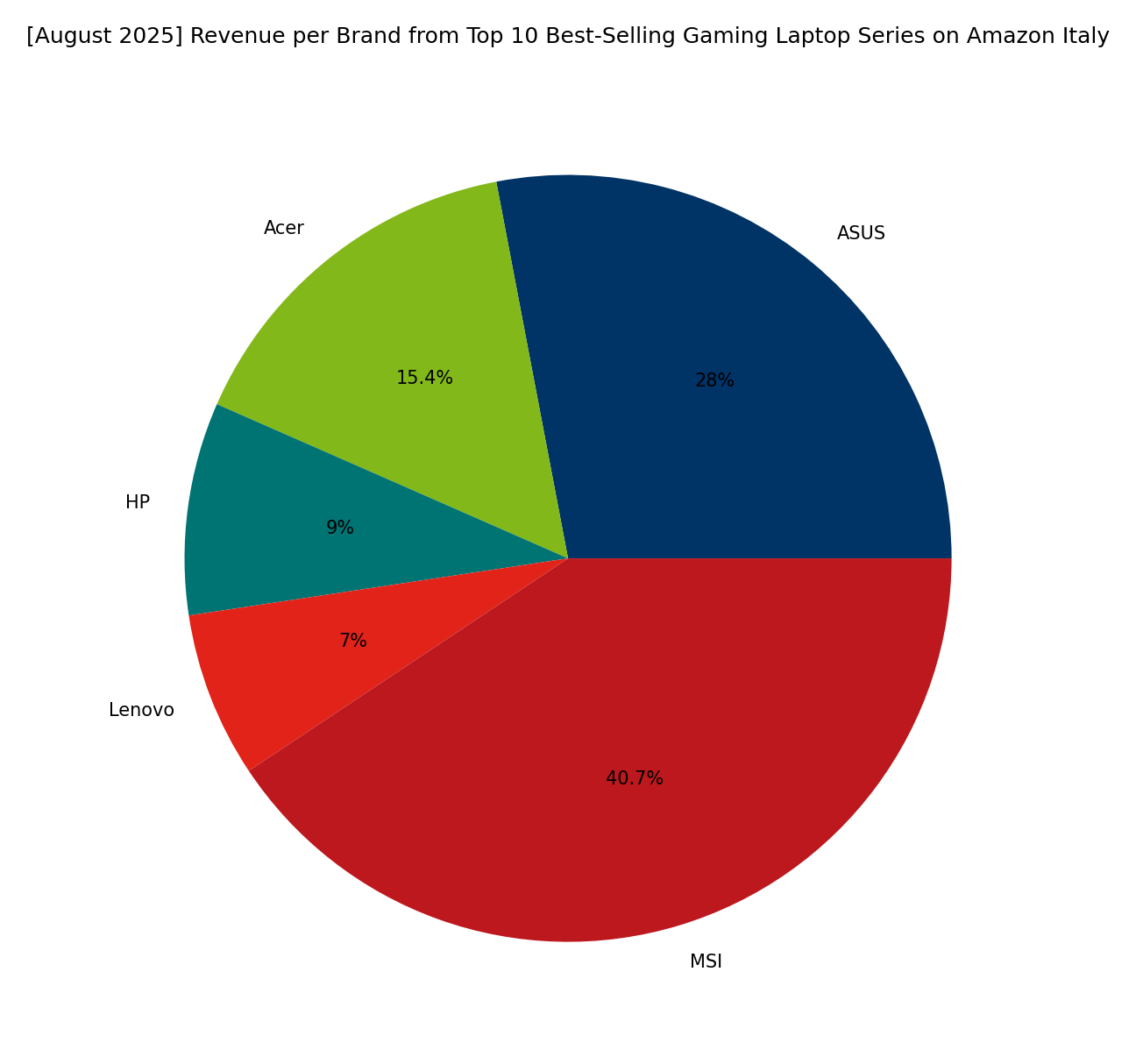 [August 2025] Amazon Italy: Top 10 Best-Selling Gaming Laptops – ASUS ...