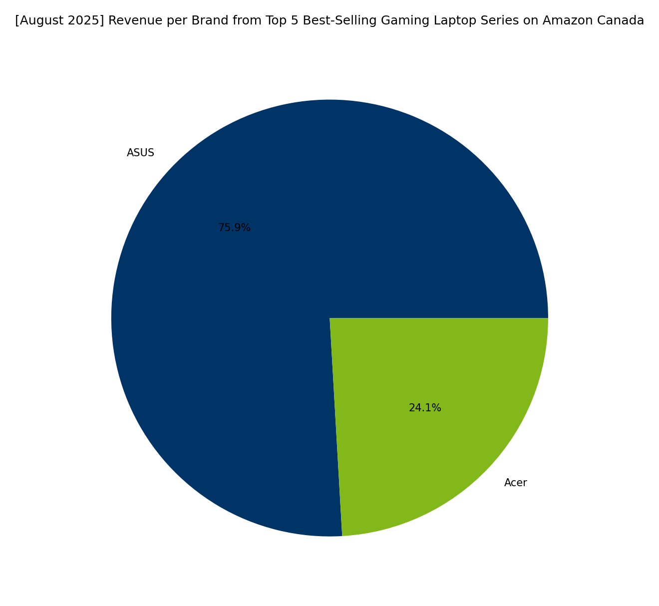 [August 2025] Amazon Canada: Top 5 Best-Selling Gaming Laptops – ASUS ...