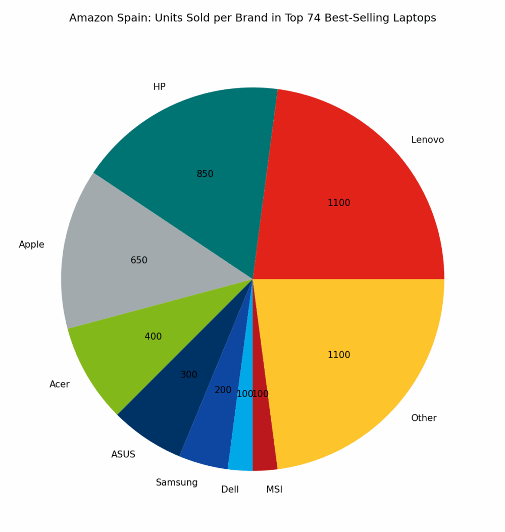 [August 2025] Best-Selling Laptop Brands on Amazon Spain – Apple Leads ...