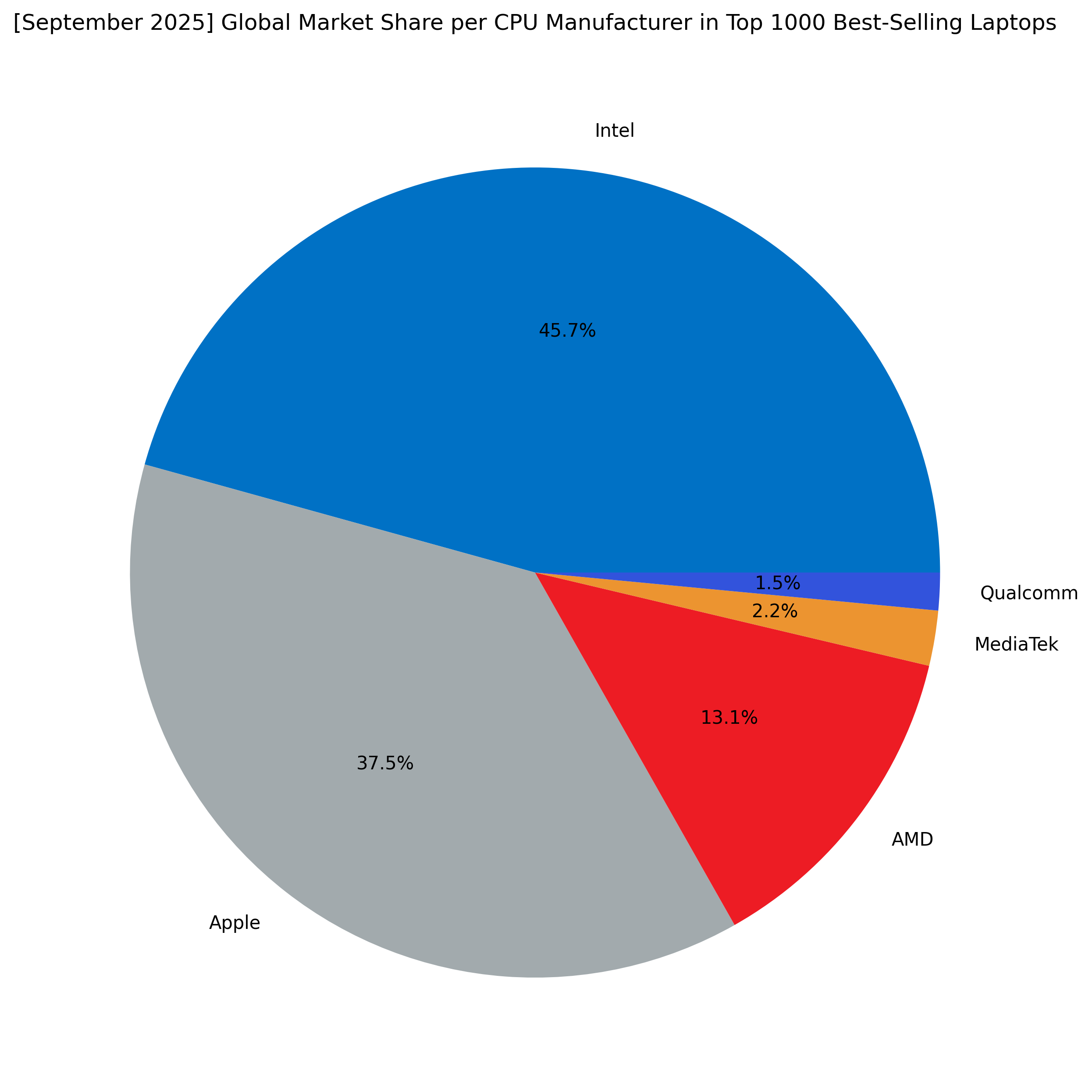 [Classifica globale delle CPU per laptop più vendute su Amazon: l'M4 di ...