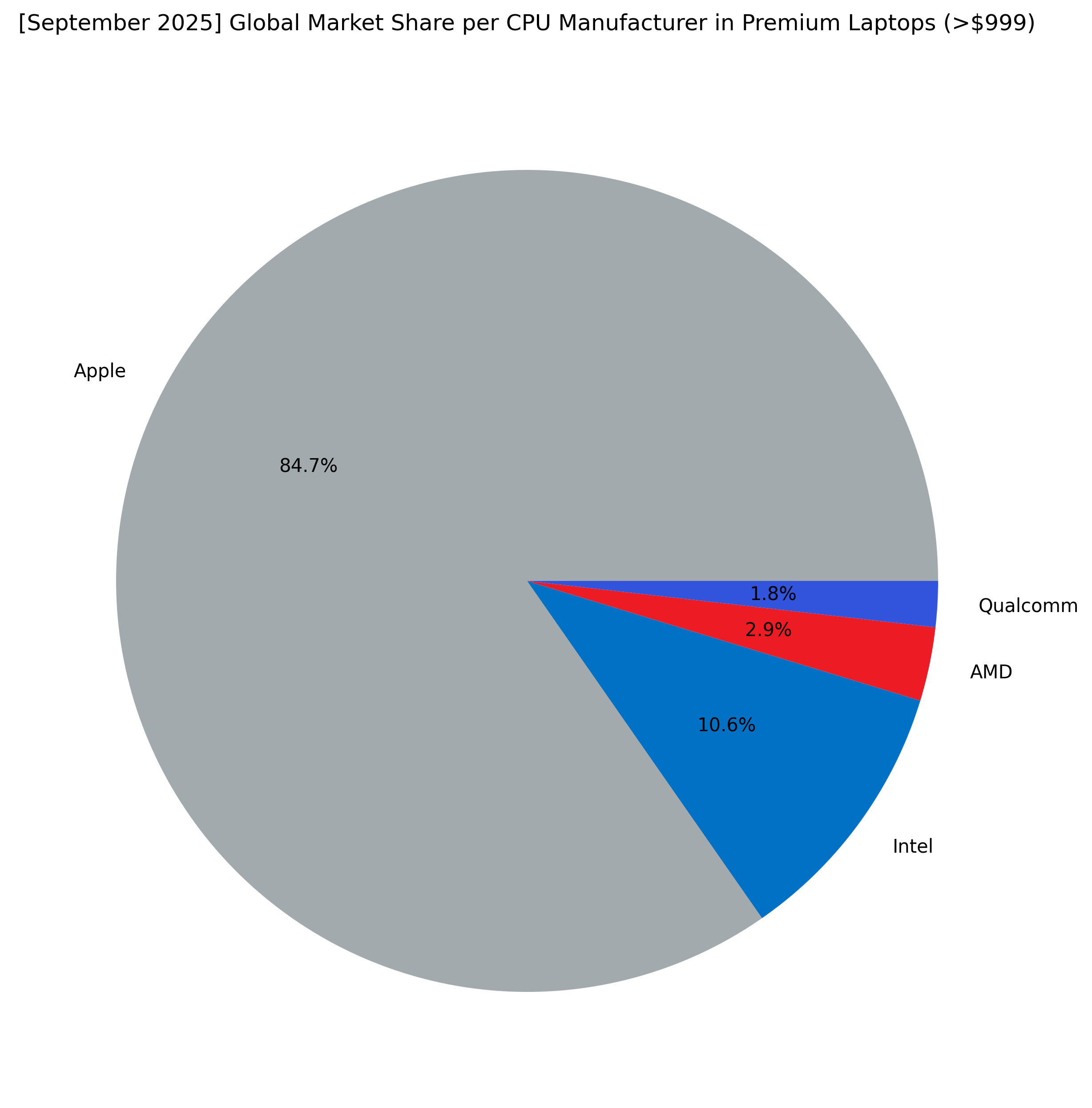 [September 2025] Global Ranking of Best-Selling Laptop CPUs on Amazon ...