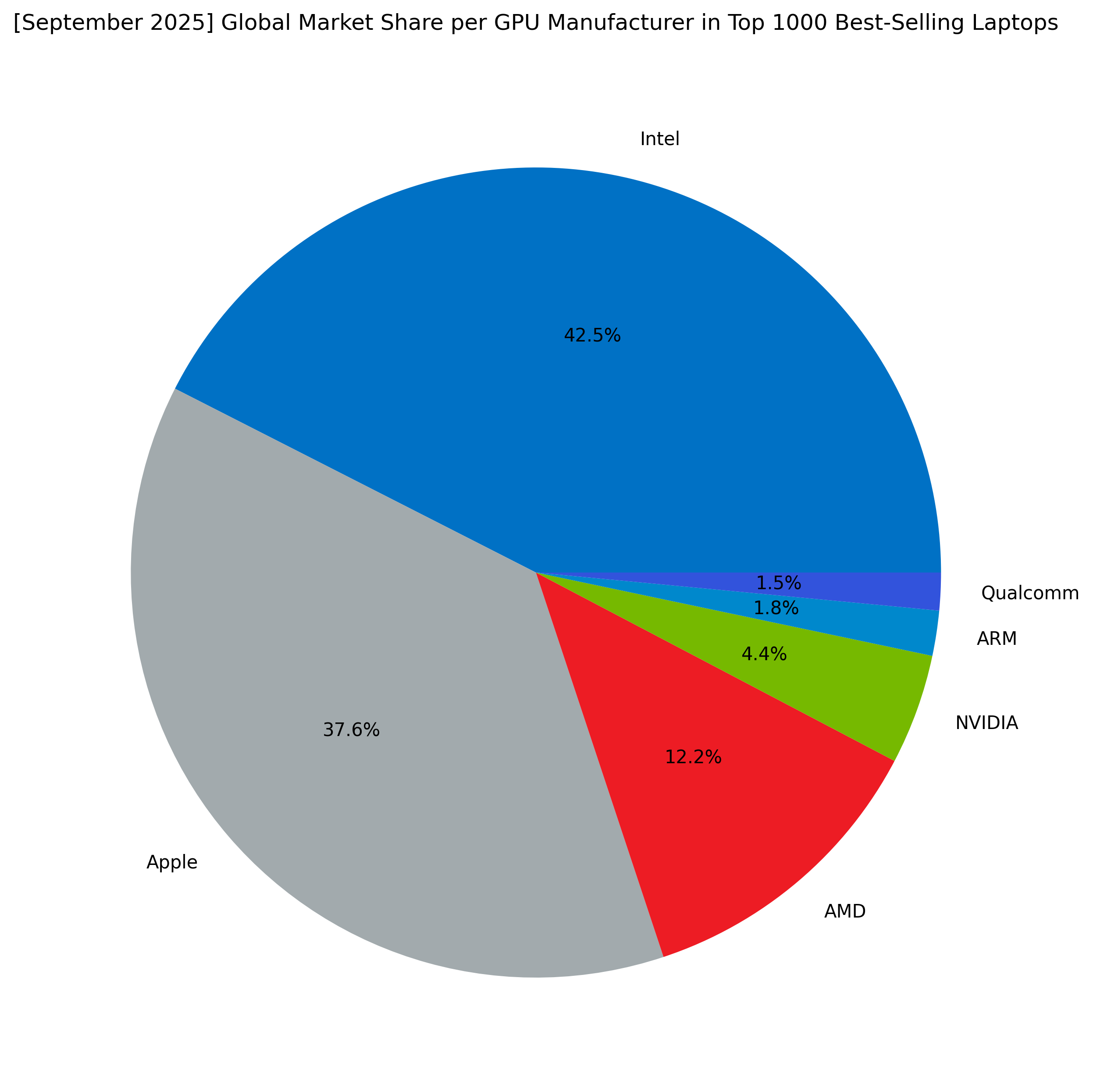 [September 2025] Global Ranking of Best-Selling Laptop GPUs on Amazon ...