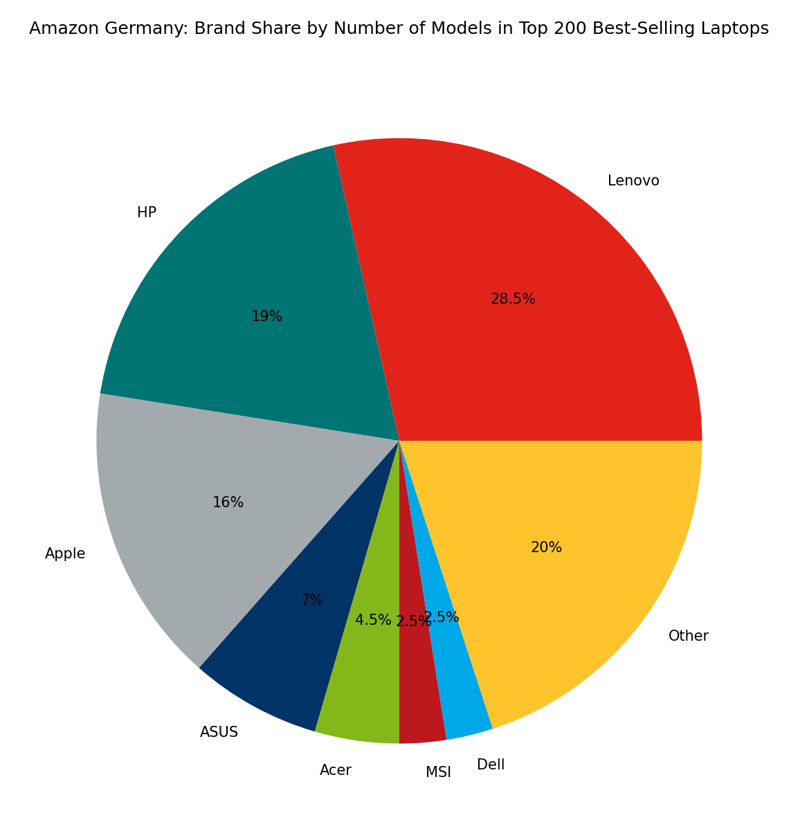 [September 2025] Best-Selling Laptop Brands on Amazon Germany – Apple's ...