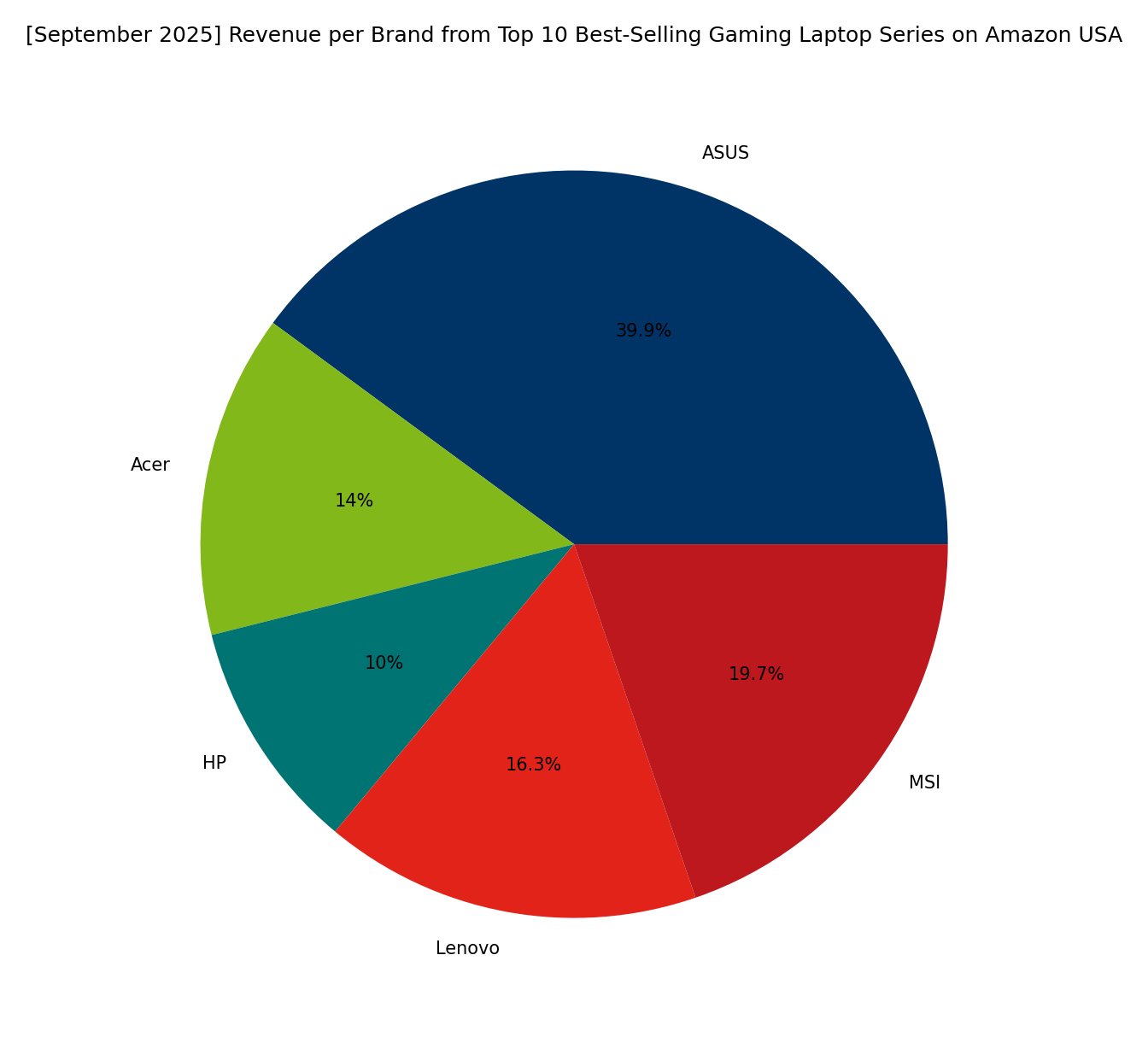 [September 2025] Amazon USA: Top 10 Best-Selling Gaming Laptops – ASUS ...