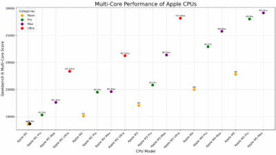 Apple M5 vs M4, M3, M2, M1 (+Pro/Max/Ultra): Full Comparison ...