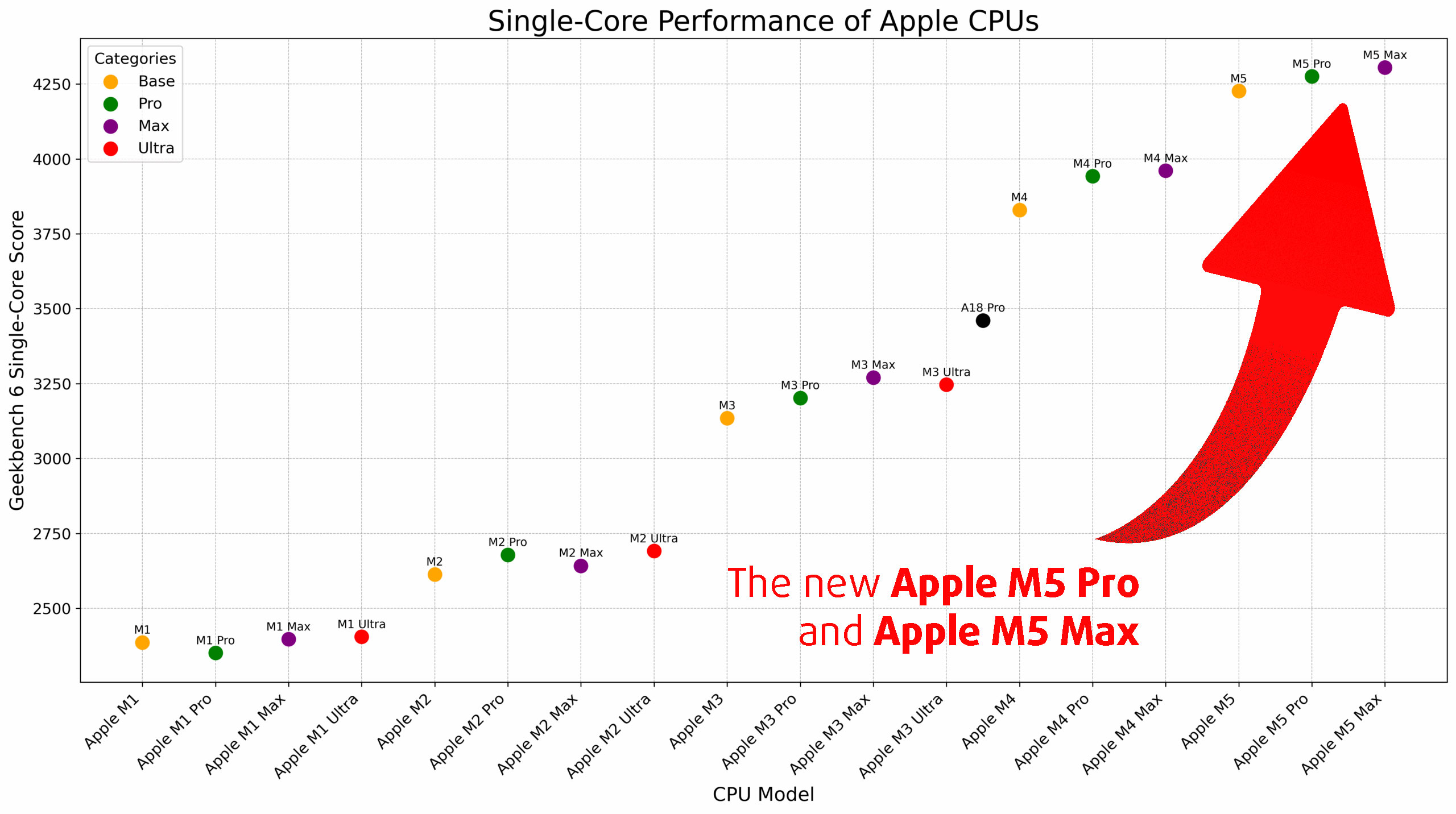 Apple M5 vs M4, M3, M2, M1 (+Pro/Max/Ultra): Full Comparison ...
