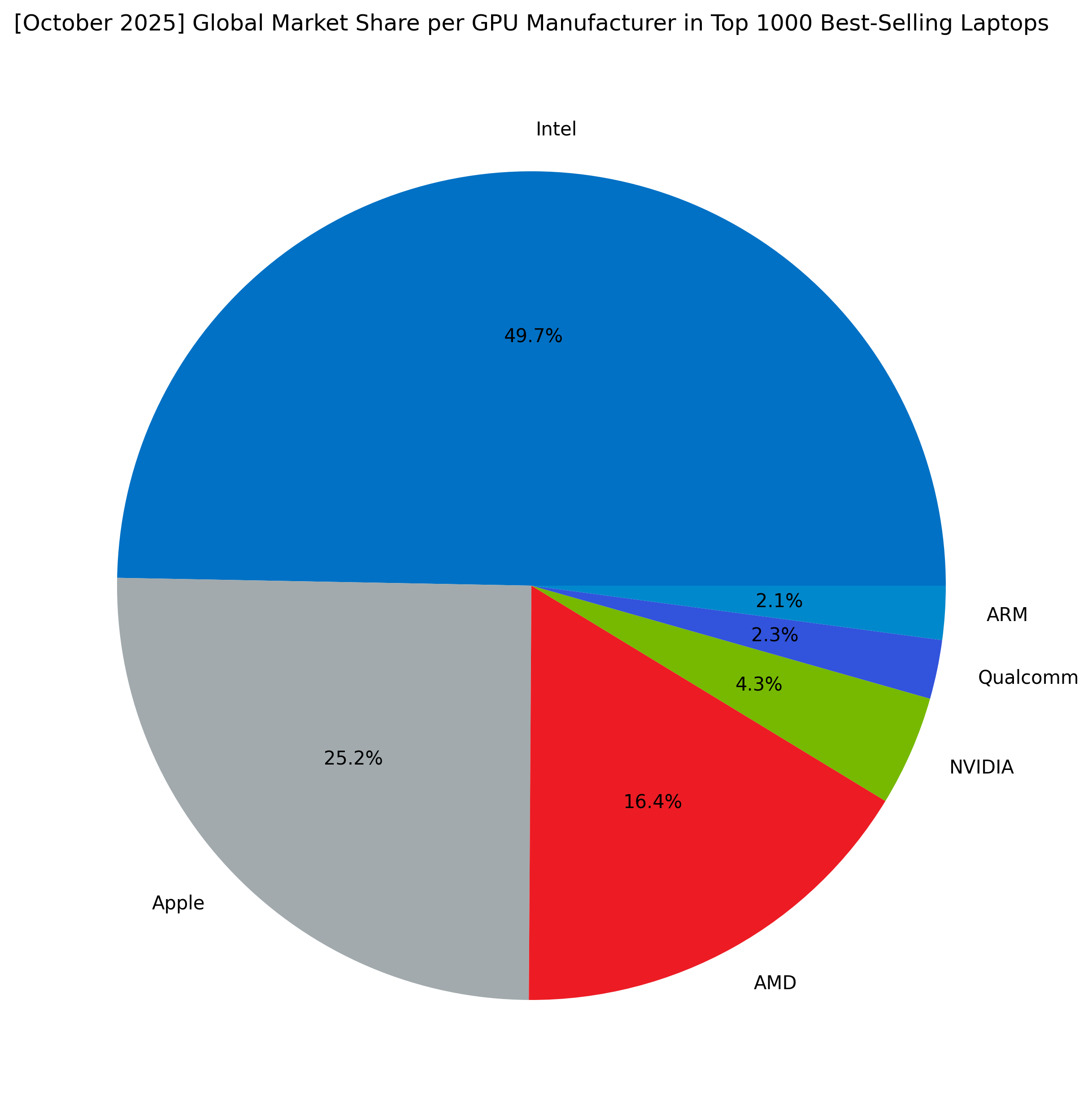 [October 2025] Global Ranking of Best-Selling Laptop GPUs on Amazon ...