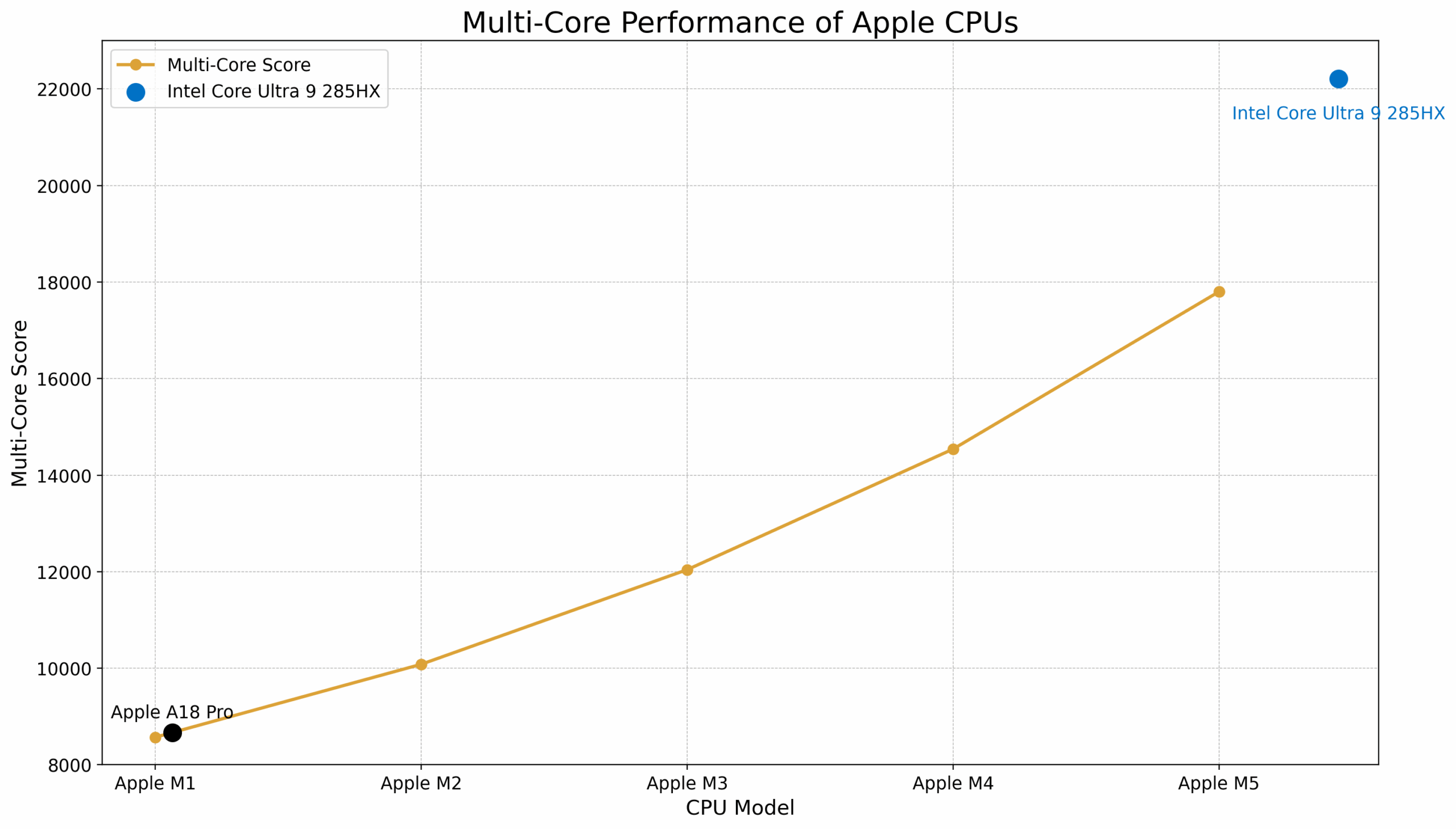 Apple M5 vs M4, M3, M2, M1 (+Pro/Max/Ultra): Full Comparison ...