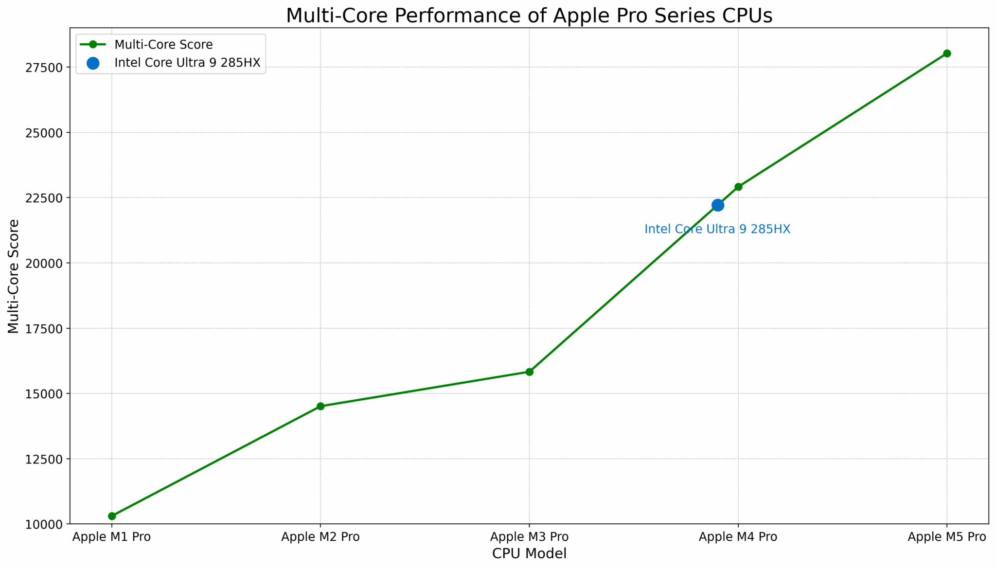 Apple M5 vs M4, M3, M2, M1 (+Pro/Max/Ultra): Full Comparison ...