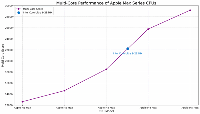 Apple M5 vs M4, M3, M2, M1 (+Pro/Max/Ultra): Full Comparison ...