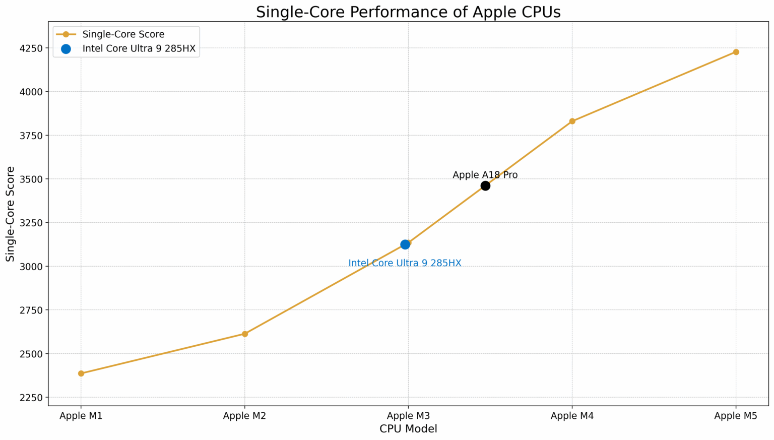 Apple M5 vs M4, M3, M2, M1 (+Pro/Max/Ultra): Full Comparison ...
