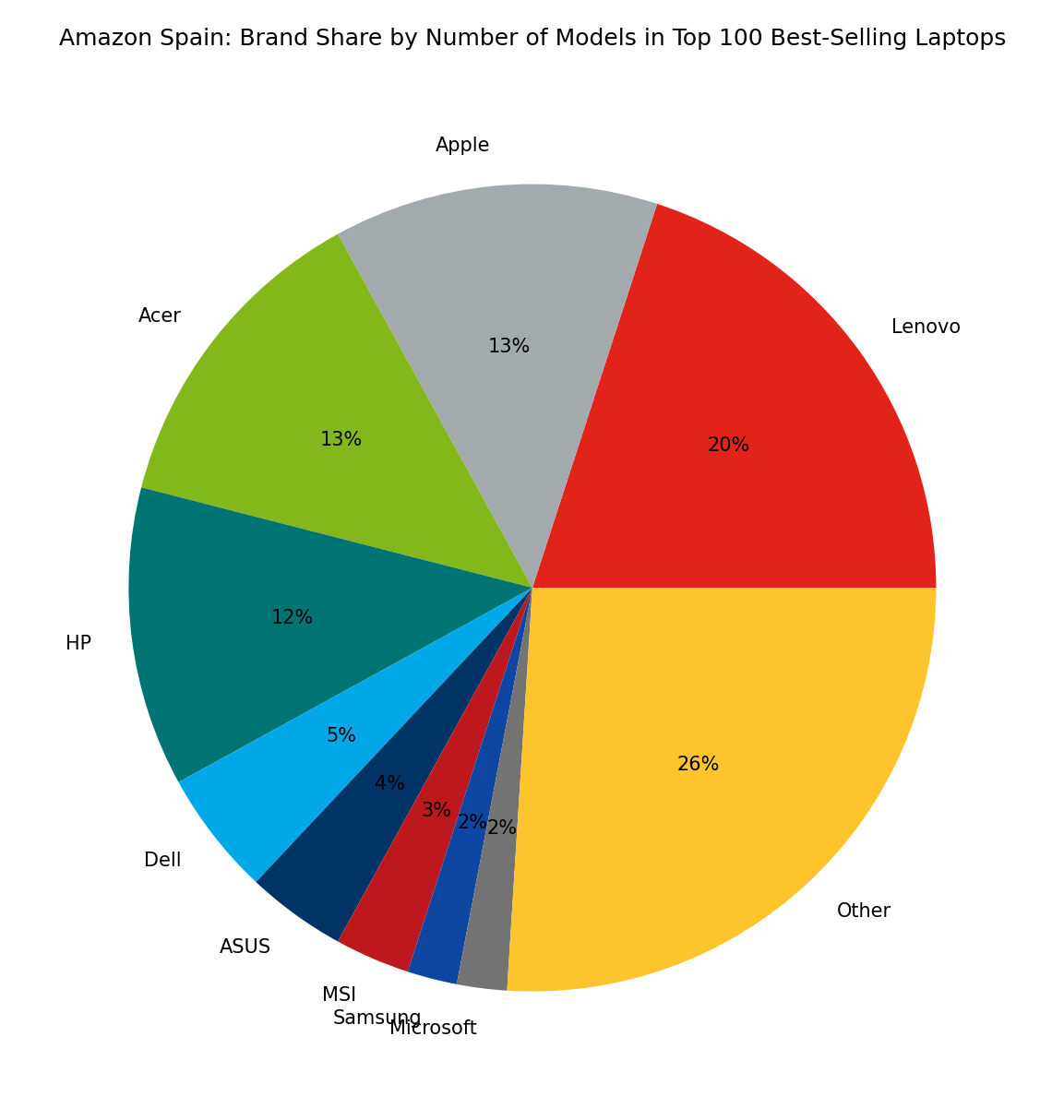 [November 2025] Best-Selling Laptop Brands on Amazon Spain – Apple ...