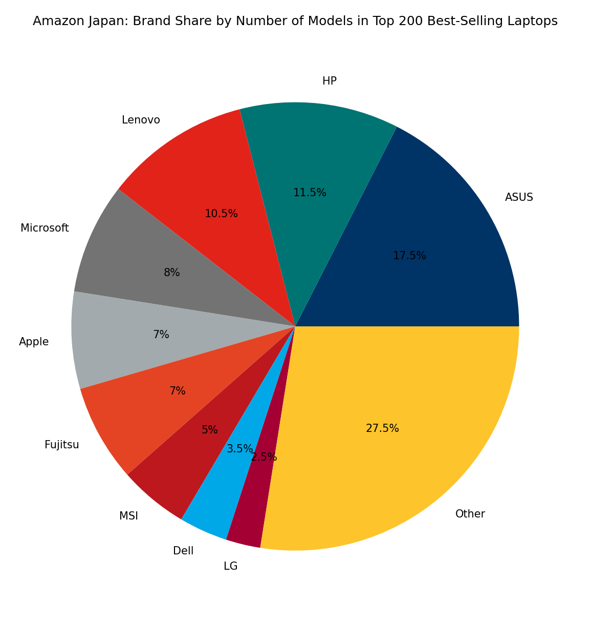 [December 2025] Best-Selling Laptop Brands on Amazon Japan – ASUS ...
