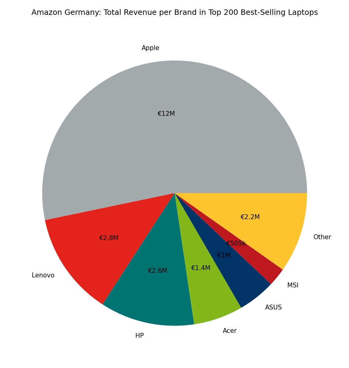 [December 2025] Best-Selling Laptop Brands on Amazon Germany – Apple ...