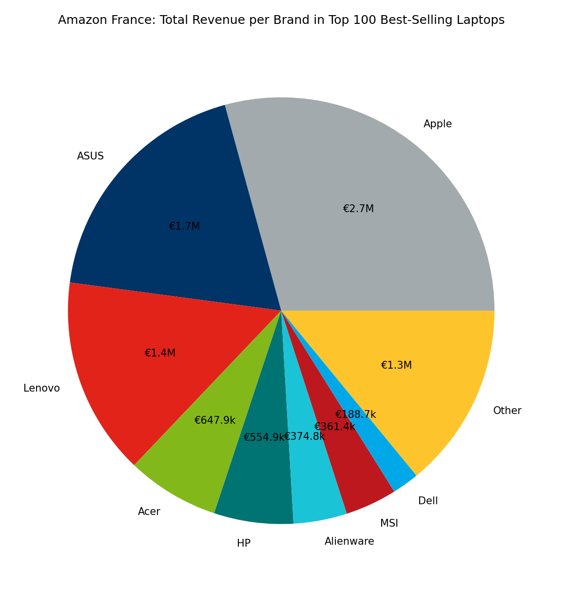 [December 2025] Best-Selling Laptop Brands on Amazon France – Apple ...