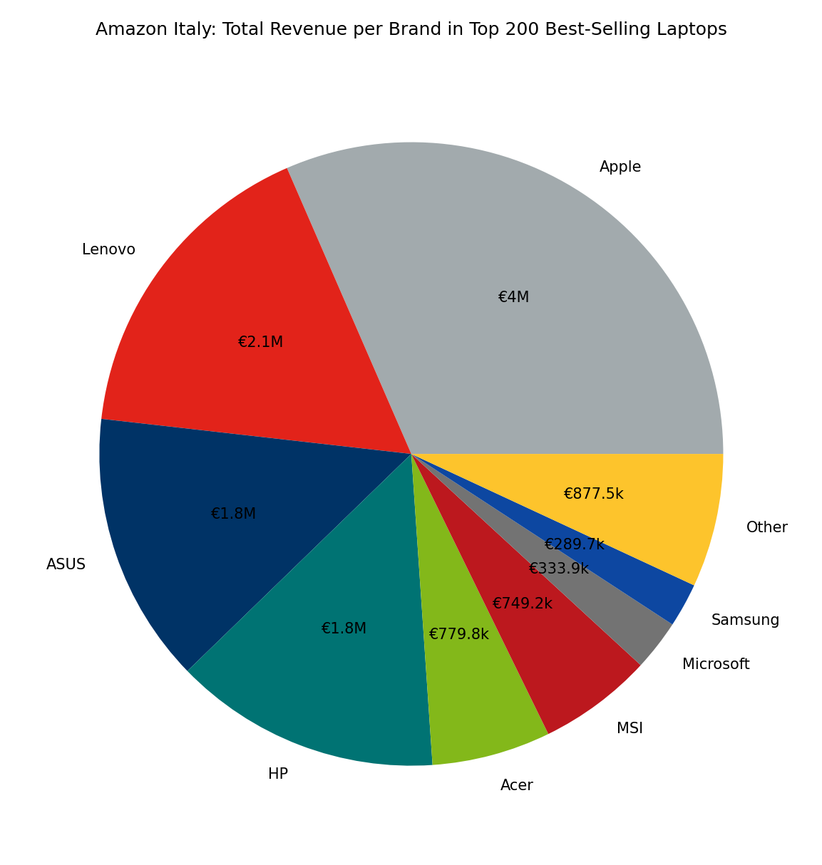 [December 2025] Best-Selling Laptop Brands on Amazon Italy – Lenovo ...