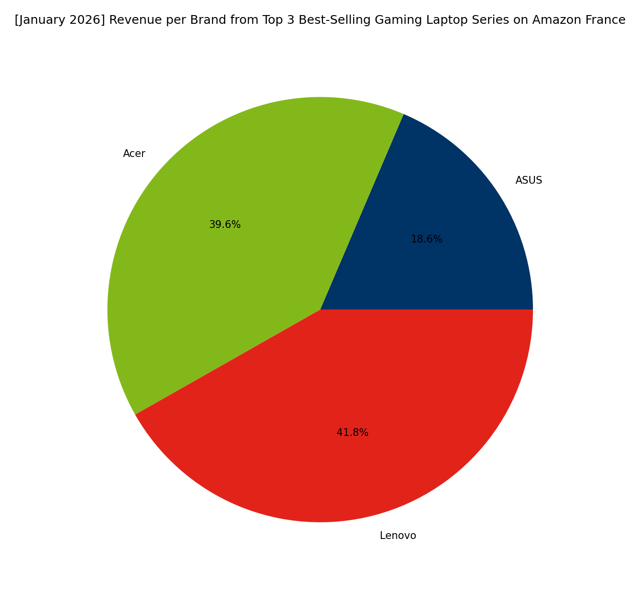 [January 2026] Amazon France: Top 3 Best-Selling Gaming Laptops – Acer ...