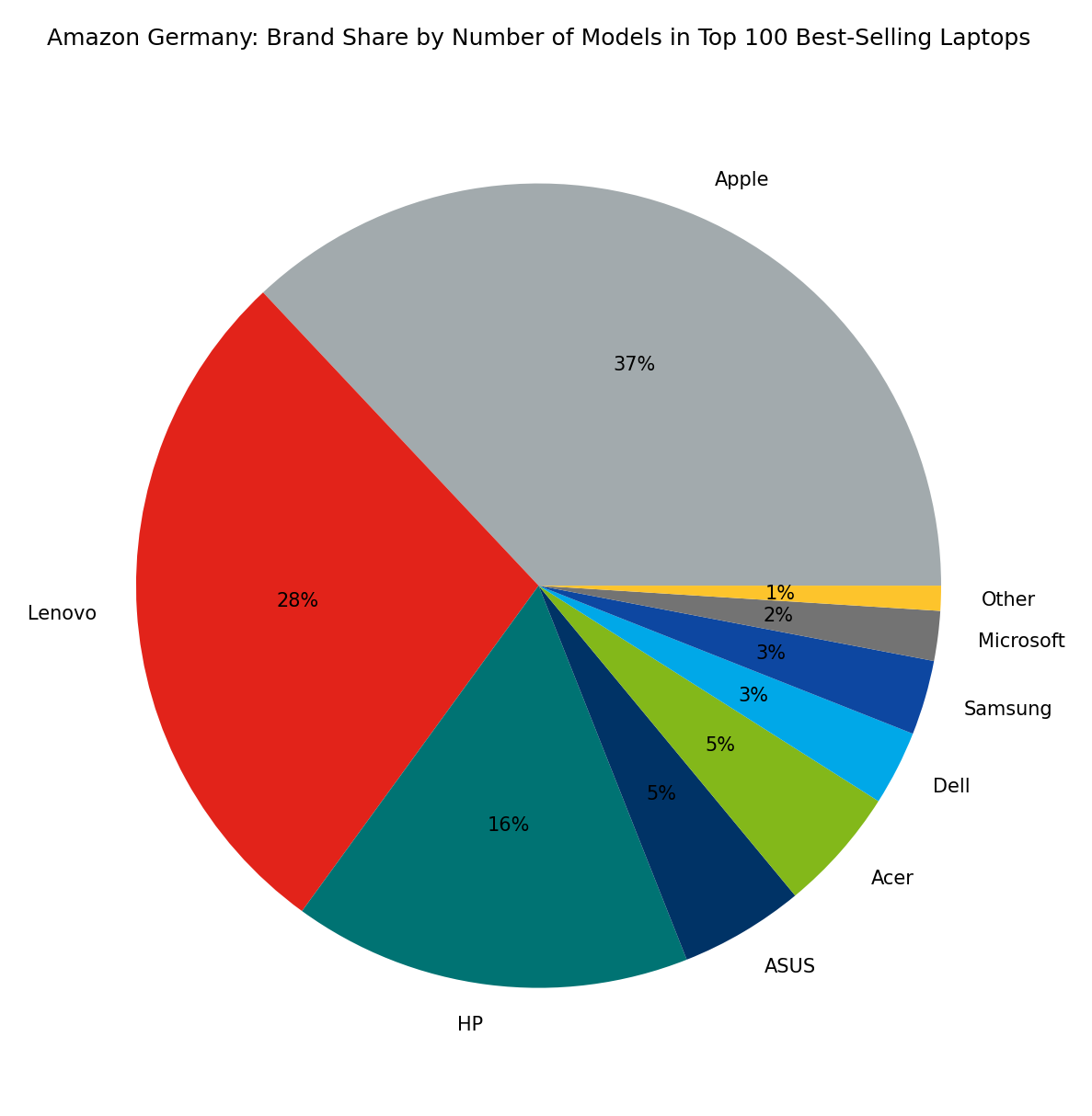 [March 2026] Best-Selling Laptop Brands on Amazon Germany – Apple ...