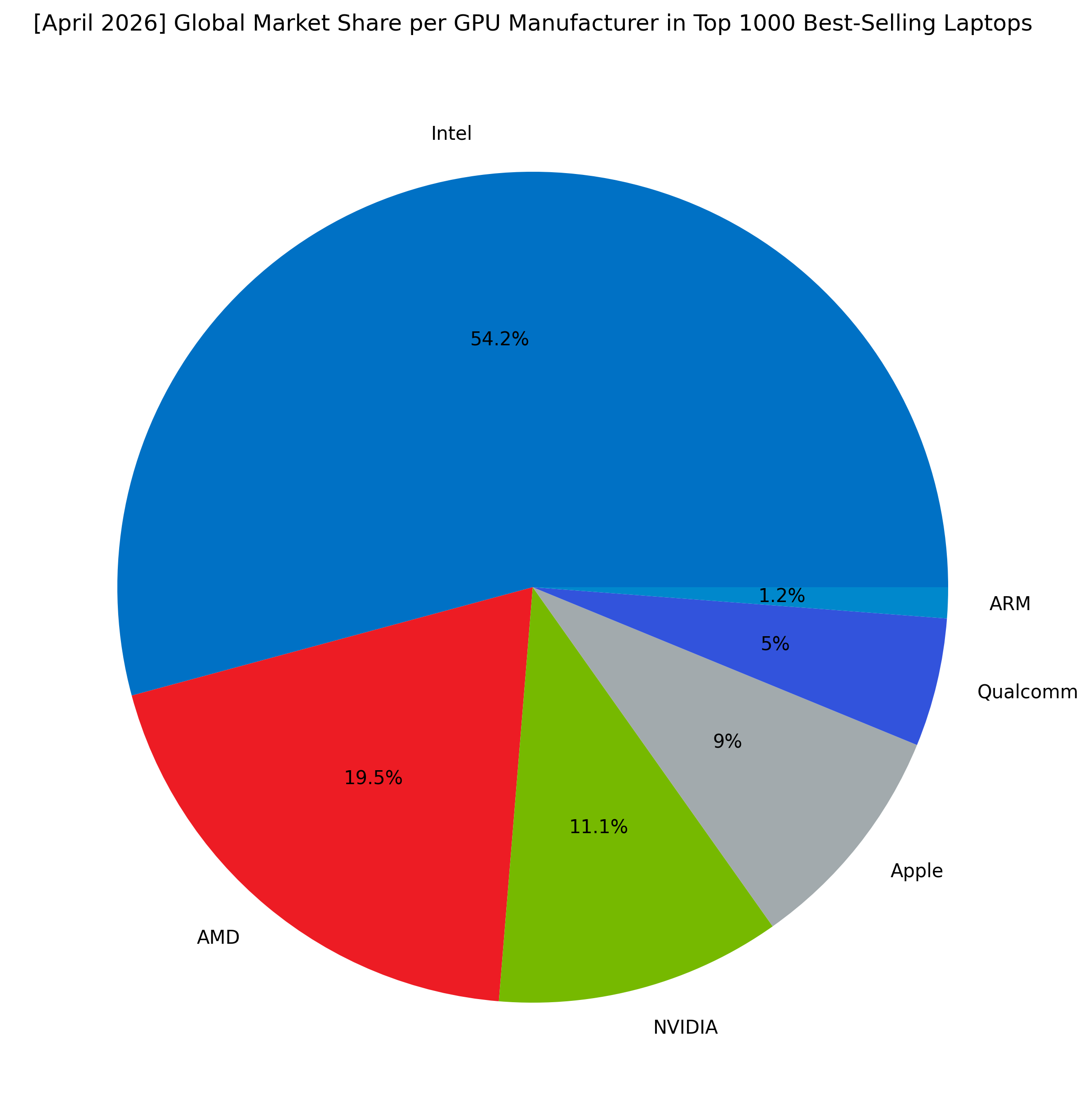 [April 2026] Global Ranking of Best-Selling Laptop GPUs on Amazon ...